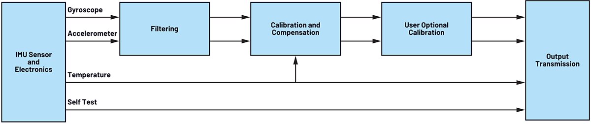 Autonomous Robot Localization Precision | DigiKey
